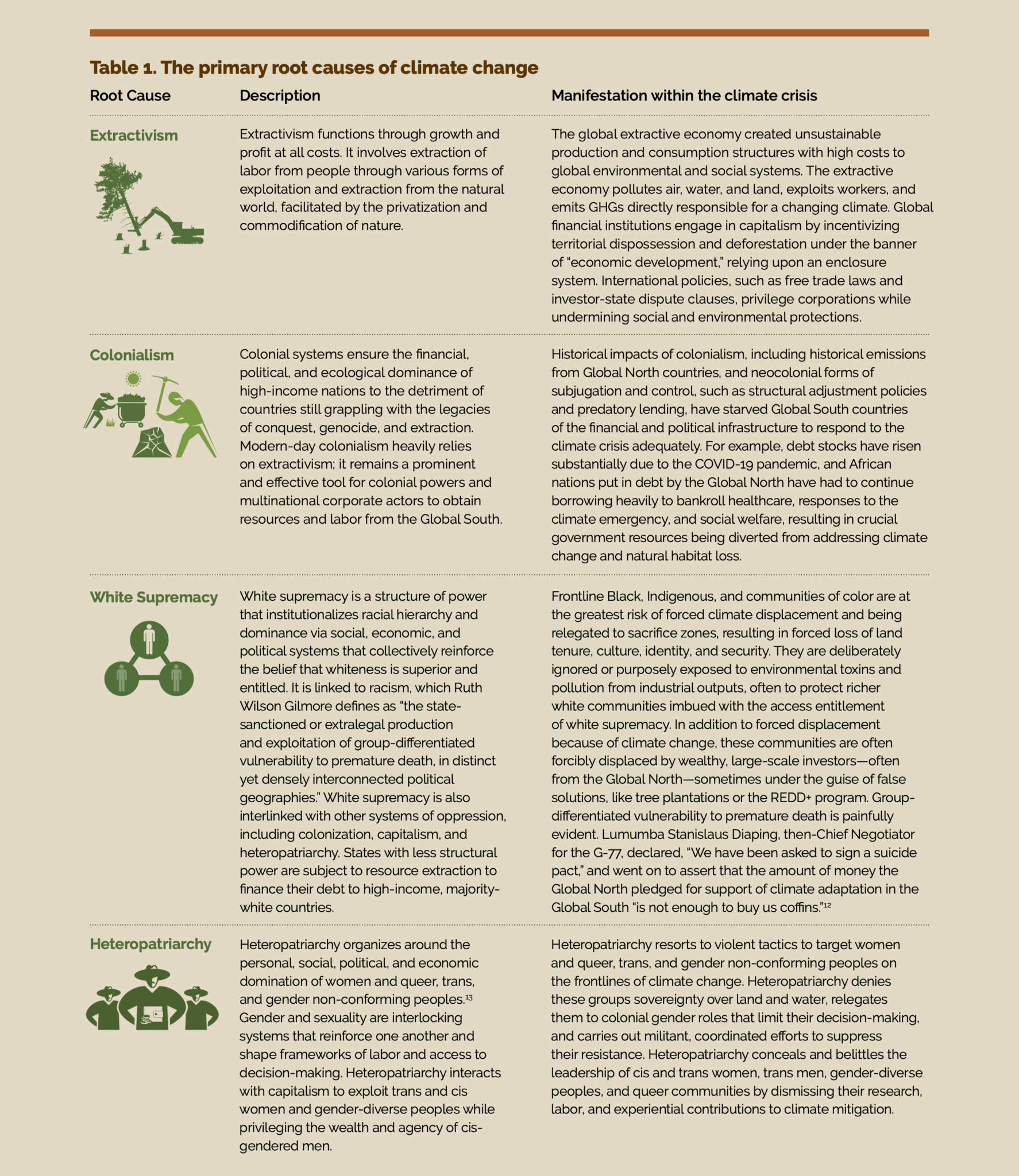 The primary root causes of climate change – CLIMA Fund